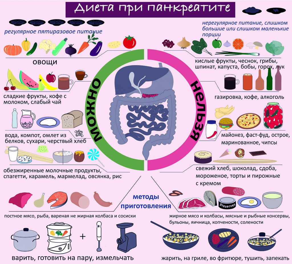 Панкреатит: как болит поджелудочная железа и что делать - Medcentre.com.ua